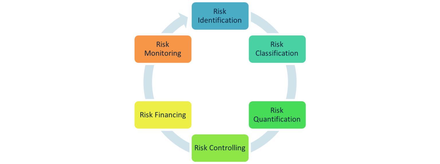 Stages of Risk Management for Actuaries by Swati Jindal • The Actuarial ...